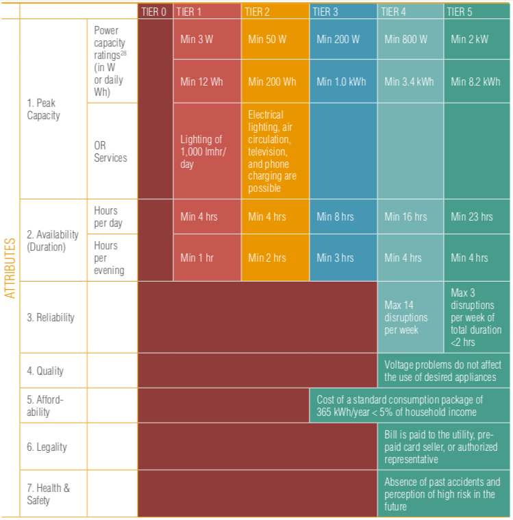Multi-Tier Framework for Energy Access – Energy Portal