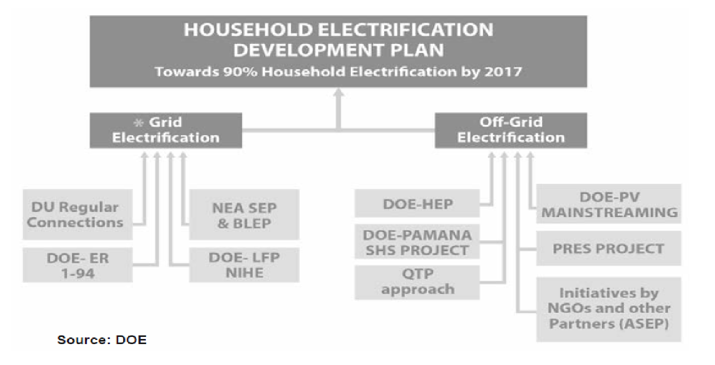 Distribution: Total Electrification Program – Energy Portal